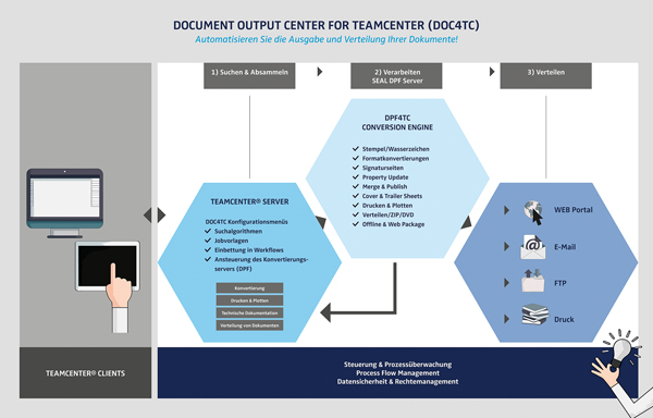Interview mit Dr. Uwe Fetzer, Leiter PLM Solutions bei SEAL Systems ...